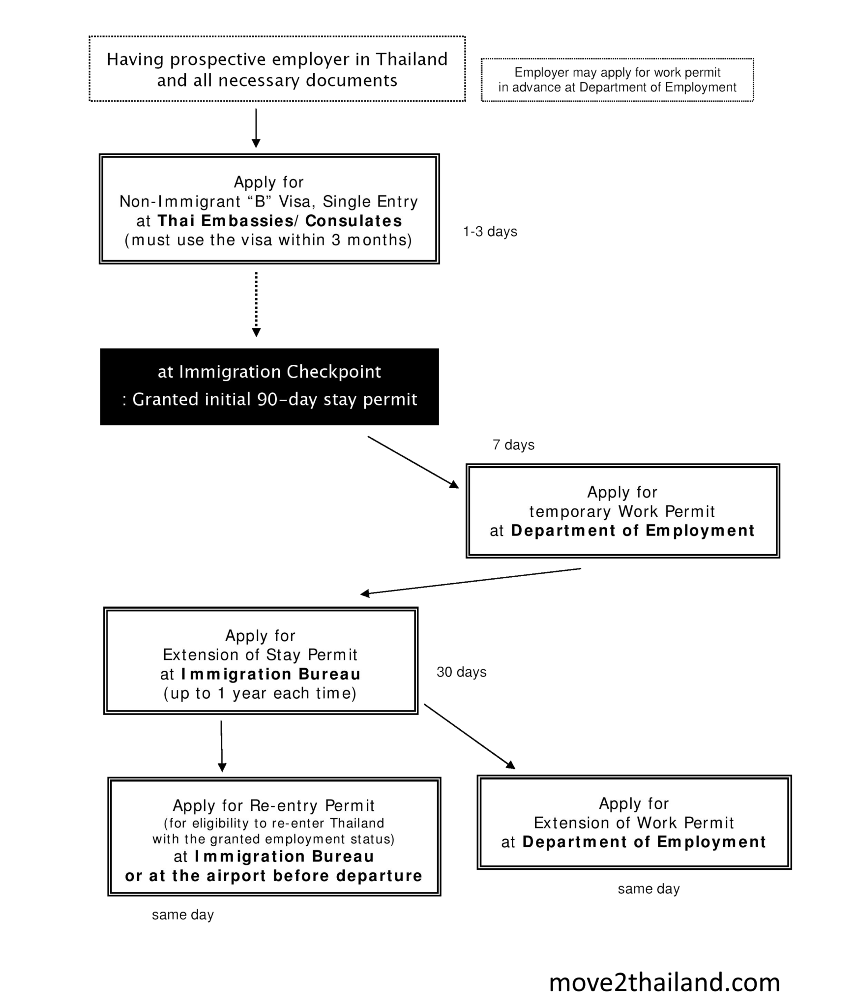Getting Work Permit in Thailand - ASK ABOUT THAILAND